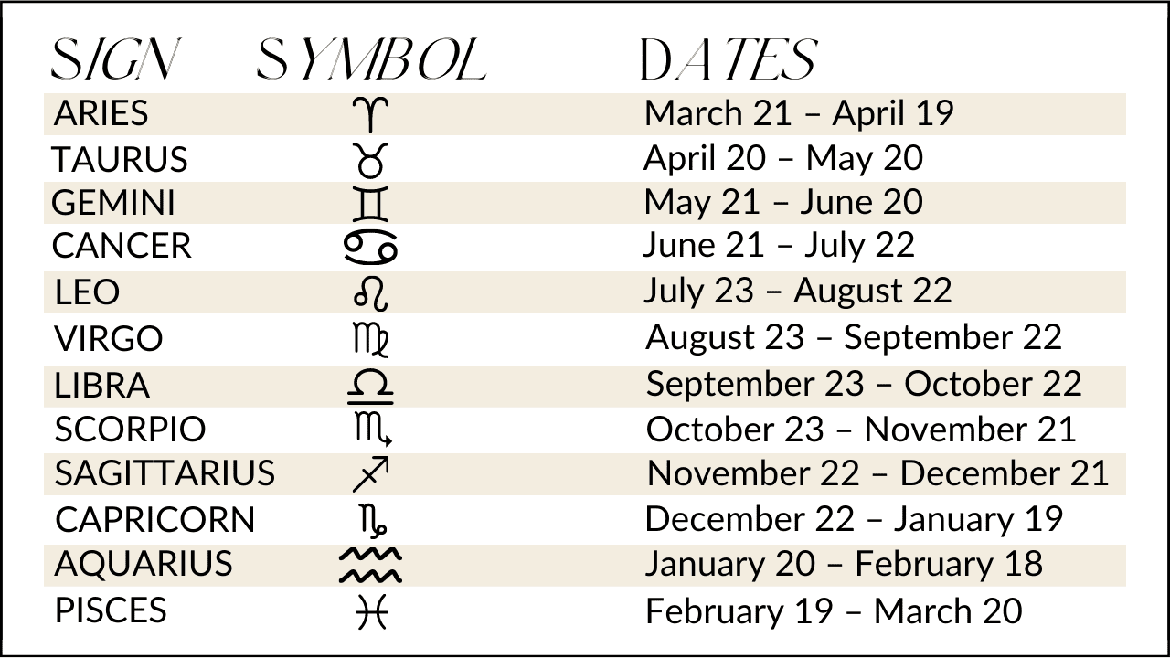 Cómo Puedo Saber Cuál Es Mi Signo Zodiacal