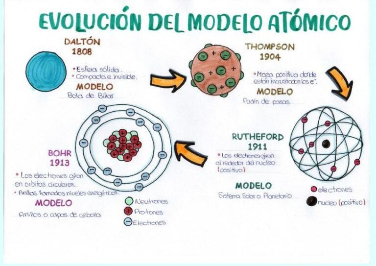 Descubre Los Modelos Atómicos: Dalton, Thomson, Rutherford Y Bohr