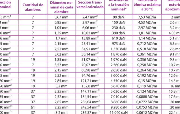 Especificaciones Clave De La Tabla De Intensidad Máxima Admisible Para ...