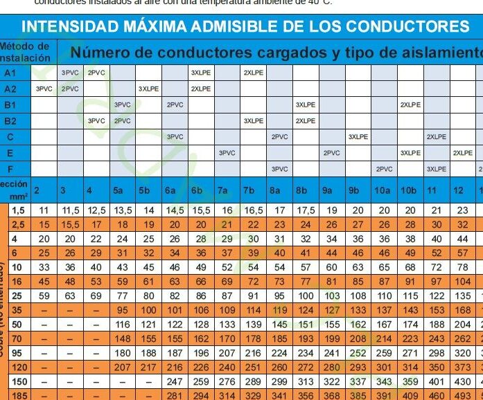 Tabla De Calibres De Conductores PDF 54 OFF