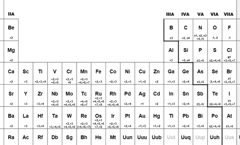 Tabla Periódica De Números De Oxidación Guía Esencial Para La Química 8931